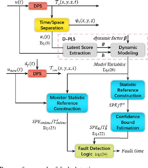 Figure 1 From Dynamic Partial Least Squares Based Fault Detection For