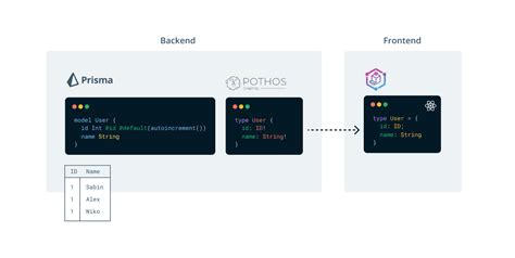 End To End Type Safety With Graphql Prisma And React Codegen And Deployment