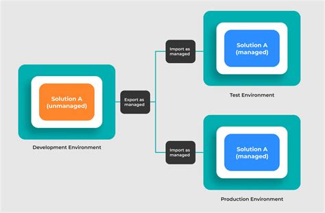 From An Unmanaged To A Managed Solution In Microsoft Dynamics 365 Promx