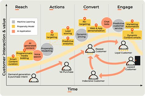 Propensity Modelling Agency Resolution Digital Australia