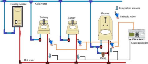 Thermostat Controlled System Download Scientific Diagram