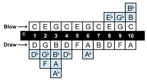 Music Theory For Harmonica Players Part Harmonica Note Layout Major Scales Leeds Harmonica