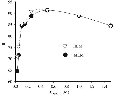 Relation Between Al Surface Coverage And Concentration Of Naoh Download Scientific Diagram