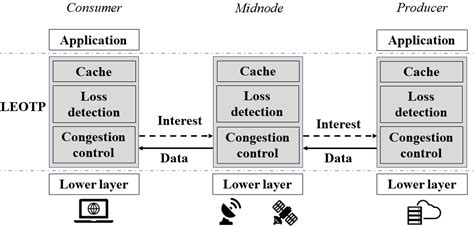 Leotp An Information Centric Transport Layer Protocol For Leo