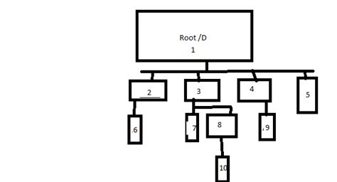 Windows Counting Files And Directories At Each Directory Level From A