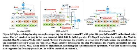 Paper Review — Distilling Bit Level Sparsity Parallelism For General Purpose Deep Learning