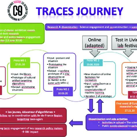 traces co creation journey download scientific diagram