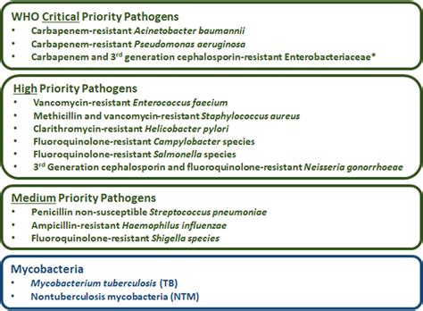 List Of The Whos Critical High And Medium Priority Pathogens 3 Download Scientific