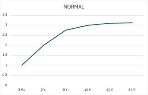 Understanding The Yield Curve Avrio Wealth Understanding The Yield Curve Avrio Wealth