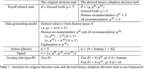 Table 1 From A Decision Theoretic Framework For Measuring Ai Reliance