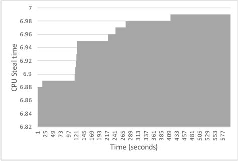 figure 10 from self managed virtual machine scheduling in cloud systems
