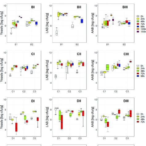 Plate Counts Log Cfug Of Yeast Ygc I Lactic Acid Bacteria Lab Download Scientific