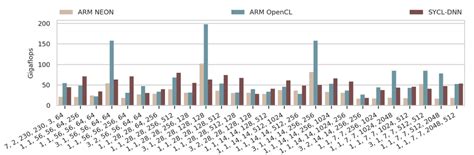 The Number Of Gigaflops Achieved On The Arm Hikey 960 Soc With