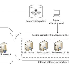 Implementation Process Of Functional Components Of Multilayer Interaction Download Scientific