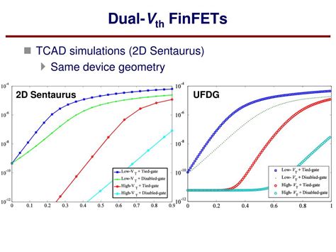 Ppt Novel Dual V Th Independent Gate Finfet Circuits Powerpoint