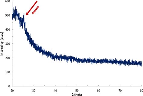 X Ray Diffraction Pattern Of Nanocomposite Au Np Tio2 Thin Film Download Scientific Diagram