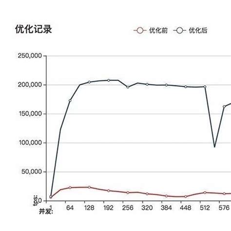 MySQL瓶颈分析与优化
