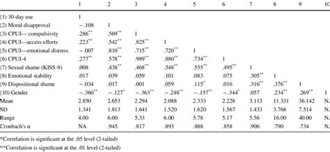 Pearson S R Means And Standard Deviations Download Scientific Diagram