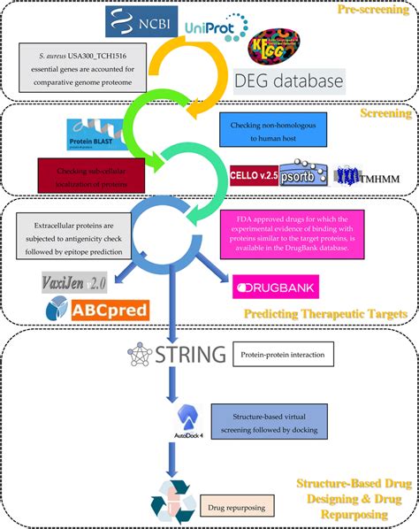 The Schematic Workflow Of Subtractive Genome Proteome Analysis For Download Scientific Diagram