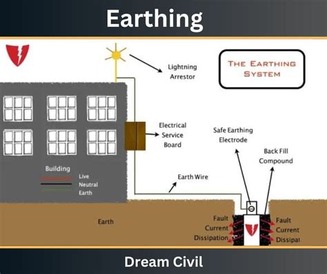 What Is Earthing Or Grounding Definition Purpose Proc Vrogue Co