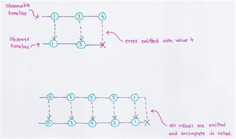 reactivex observables pradeep s java blog