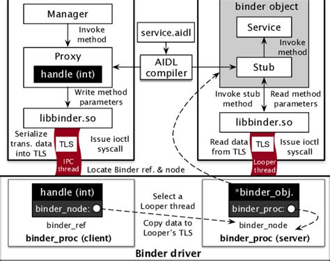 Inter App Communication With Binder Ipc Download Scientific Diagram