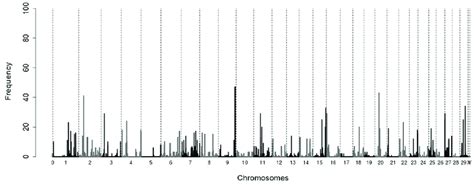 Snps Selected Using An Additional Marker Selection Procedure