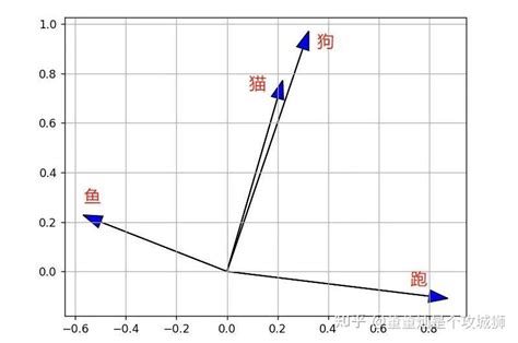 了解下余弦相似度在文本处理中的应用 知乎