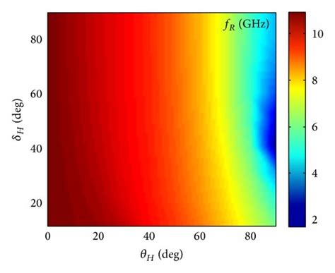 A Schematic Of Oop Magnetic Field B F R C Bandwidth D
