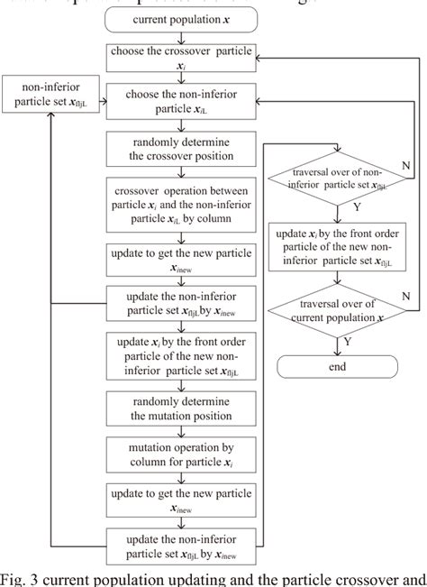Figure 3 From Multi Object Selective Assembly Based On Hybrid Particle Swarm Algorithm