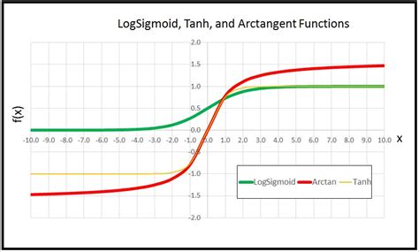 Customize Neural Networks With Alternative Activation Functions Visual Studio Magazine
