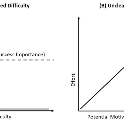 Predictions Of Motivation Intensity Theory For Tasks With Clear And Download Scientific Diagram