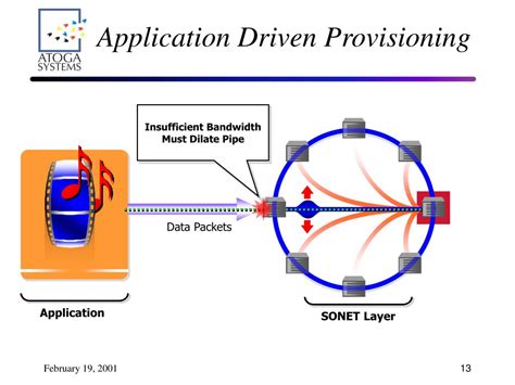 Ppt Dynamic Service Provisioning In Converged Network Infrastructure Muckai Girish Atoga