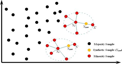 generation of synthetic samples using smote a randomly selected