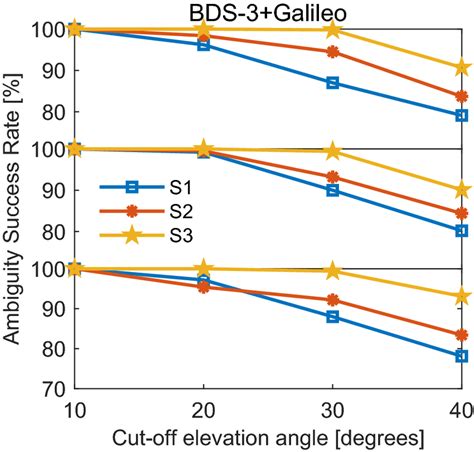 Empirical Integer Ambiguity Success Rates Of Bds 3 Galileo For