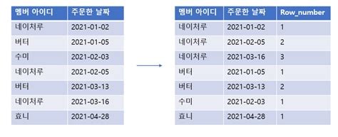 SQL 함수 ROW NUMBER OVER Partition by Order by