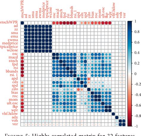 Figure 5 From Two Stage Hybrid Machine Learning Model For High Frequency Intraday Bitcoin Price