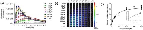 Living Cell Imaging Assay A Luminescent Response Of Cells Firstly