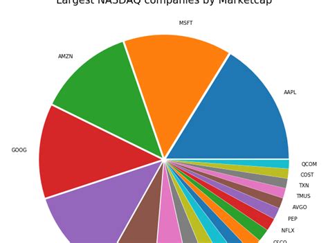 Pie Charts Nerd For Tech Medium