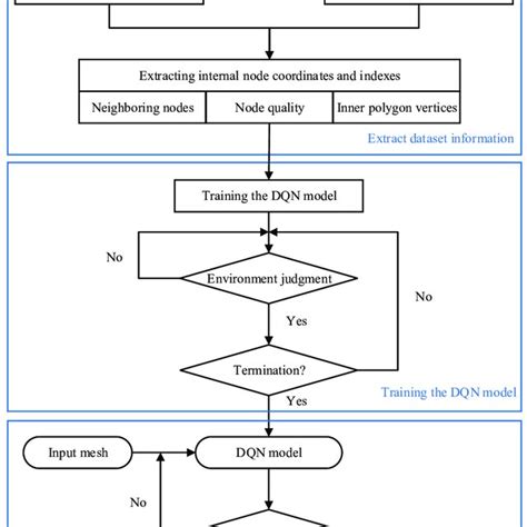 workflow of the proposed angle and a deep q network based mesh