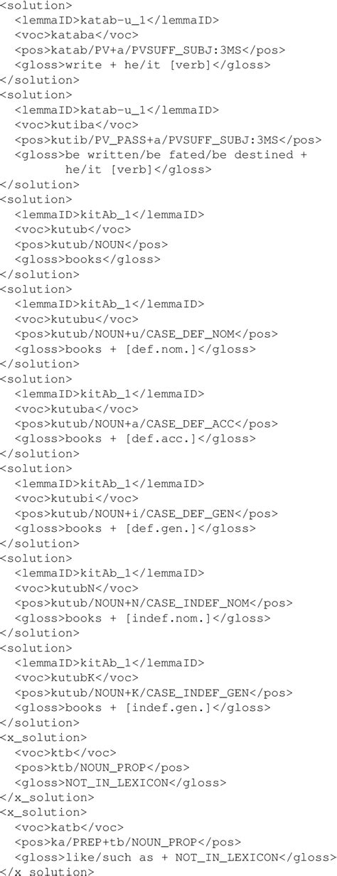 Figure 1 From Diacritic Annotation In The Arabic Treebank And Its Impact On Parser Evaluation
