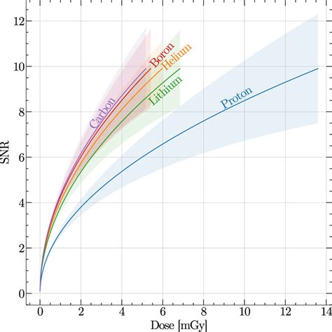 SNR Against Dose For Various Available Ions Species Equation 10 For Download Scientific