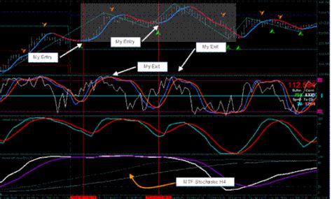 Stochastic Mtf Scalping Fx141com