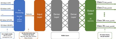 figure 1 from on tinyml wifi fingerprinting based indoor localization