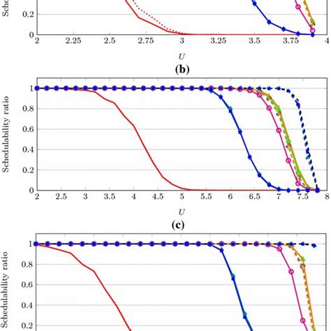 Experimental Results Comparing G Fifo With P Fifo Under Three Download Scientific Diagram