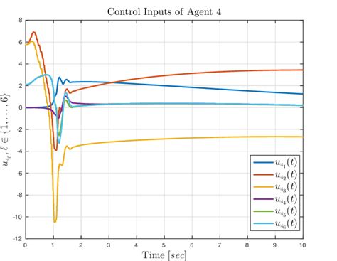 The Control Input Signals Of Agent Download Scientific Diagram