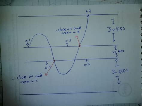 Writing Of An Expert Advisor Based On Hedging An Order To Develop The