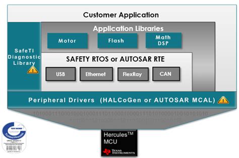 Hercules Safety MCU Resource Guide Hercules Safety MCUs Documentation