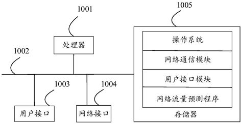 Network Traffic Prediction Method Equipment Storage Medium And Device Eureka Patsnap