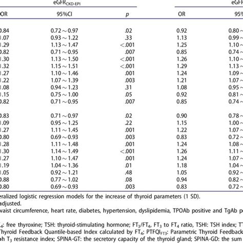 Association Of Sensitivity Of Thyroid Hormone Indices Quartiles With